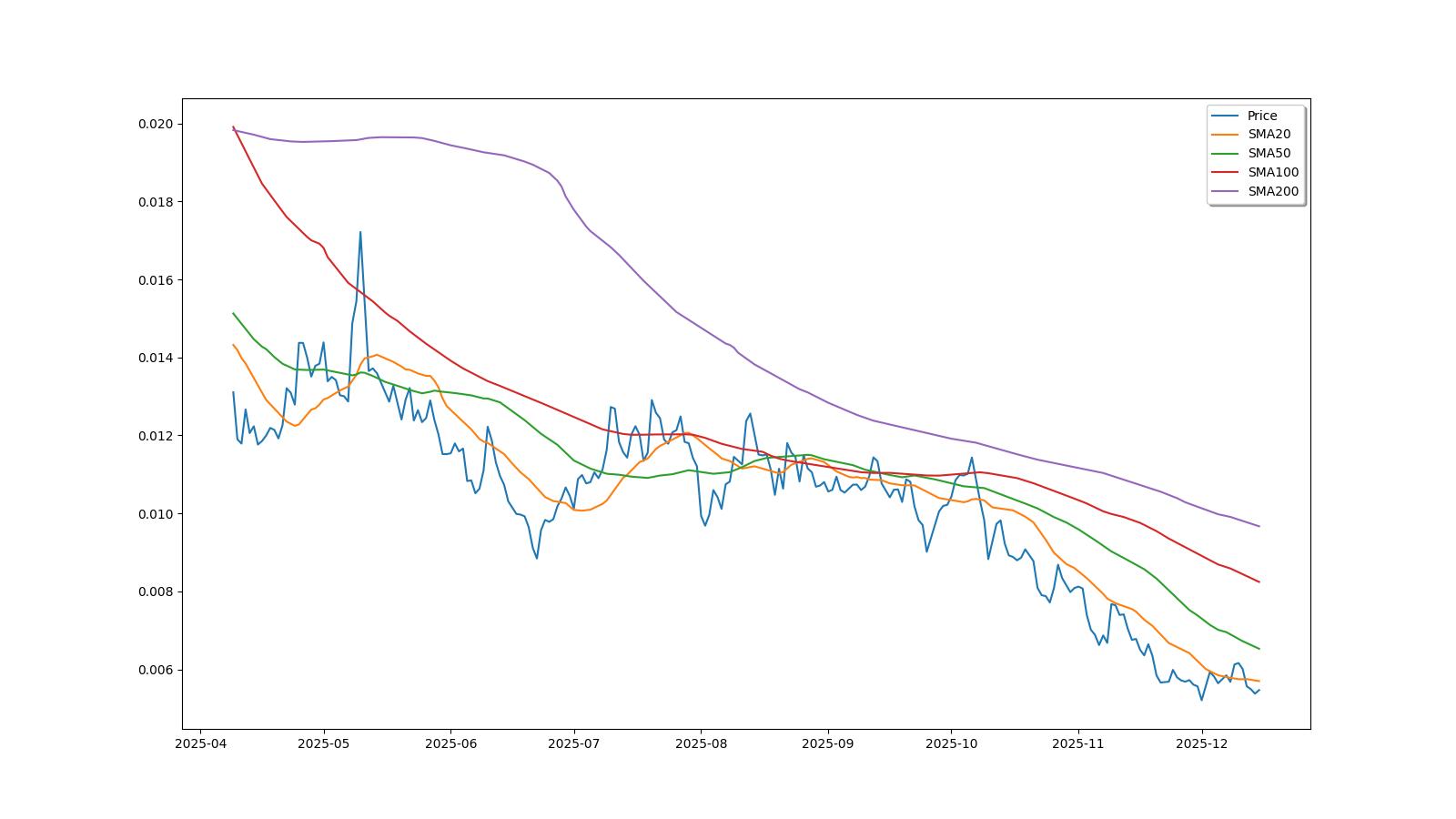 Rubic Simple Moving Averages