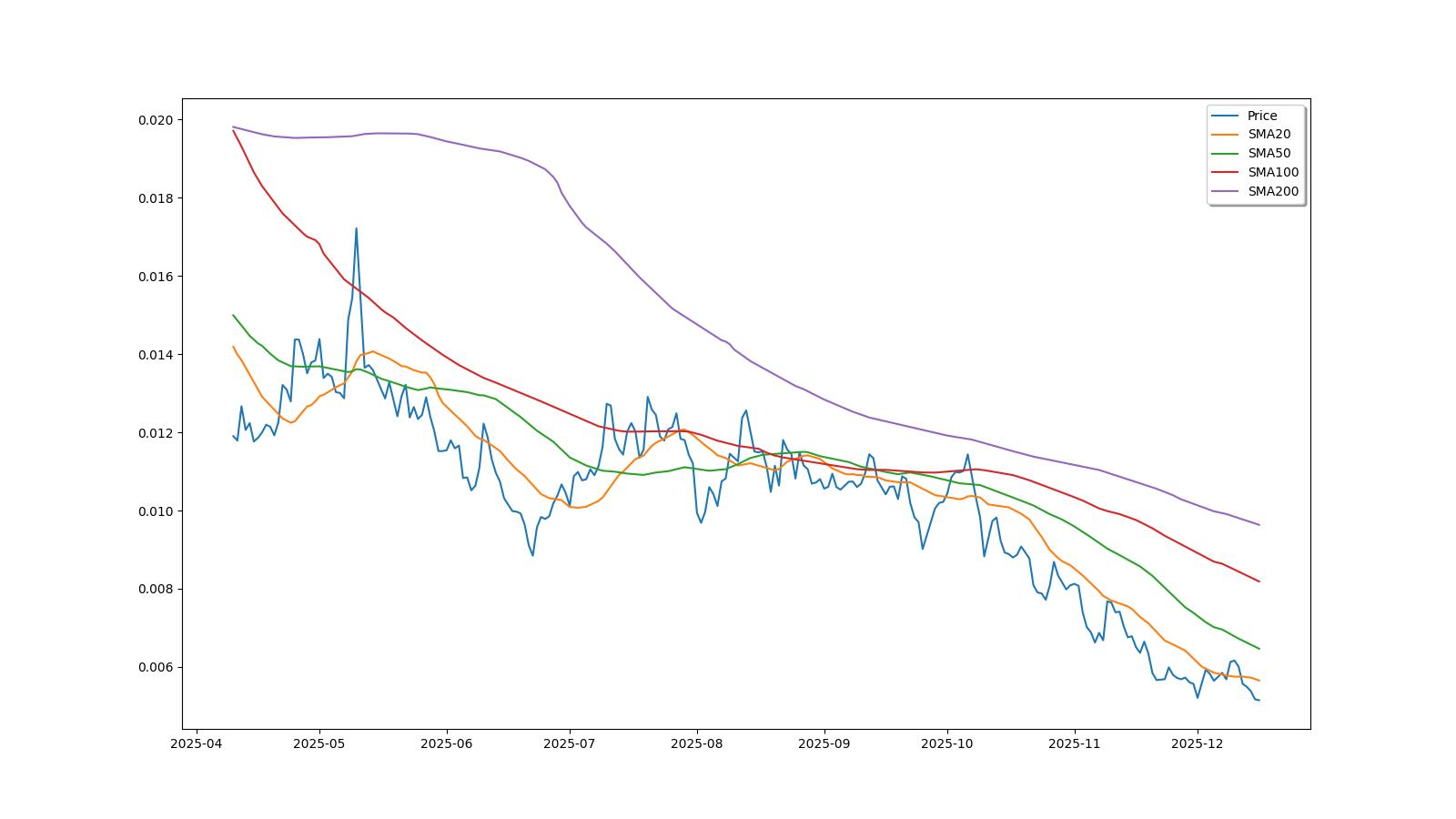 Rubic Simple Moving Averages