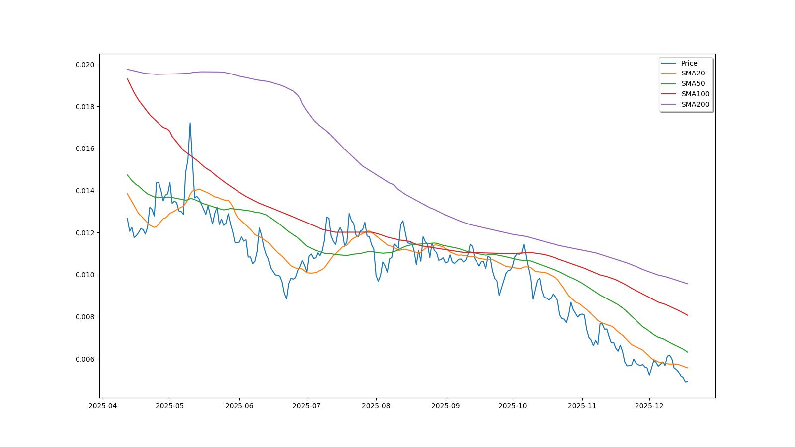 Rubic Simple Moving Averages