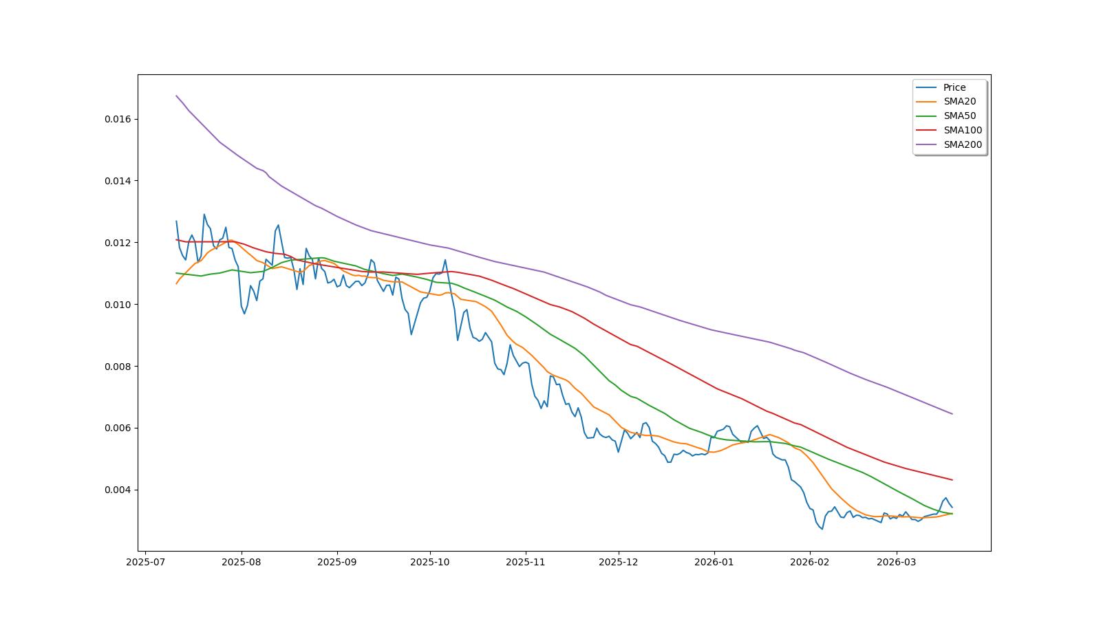Rubic Simple Moving Averages