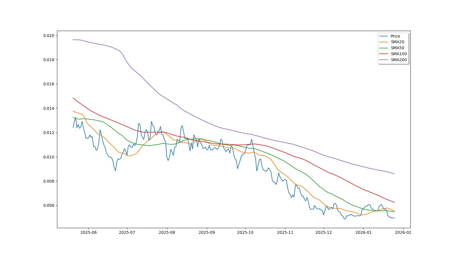 Rubic Simple Moving Averages