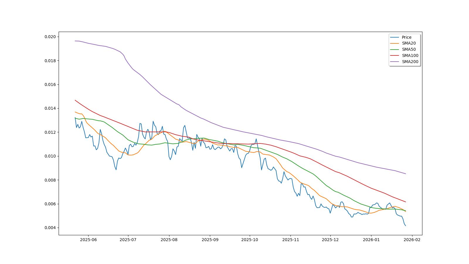 Rubic Simple Moving Averages