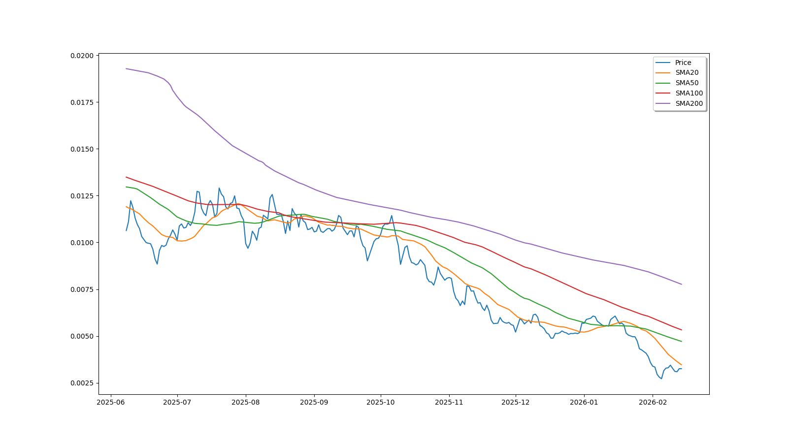 Rubic Simple Moving Averages