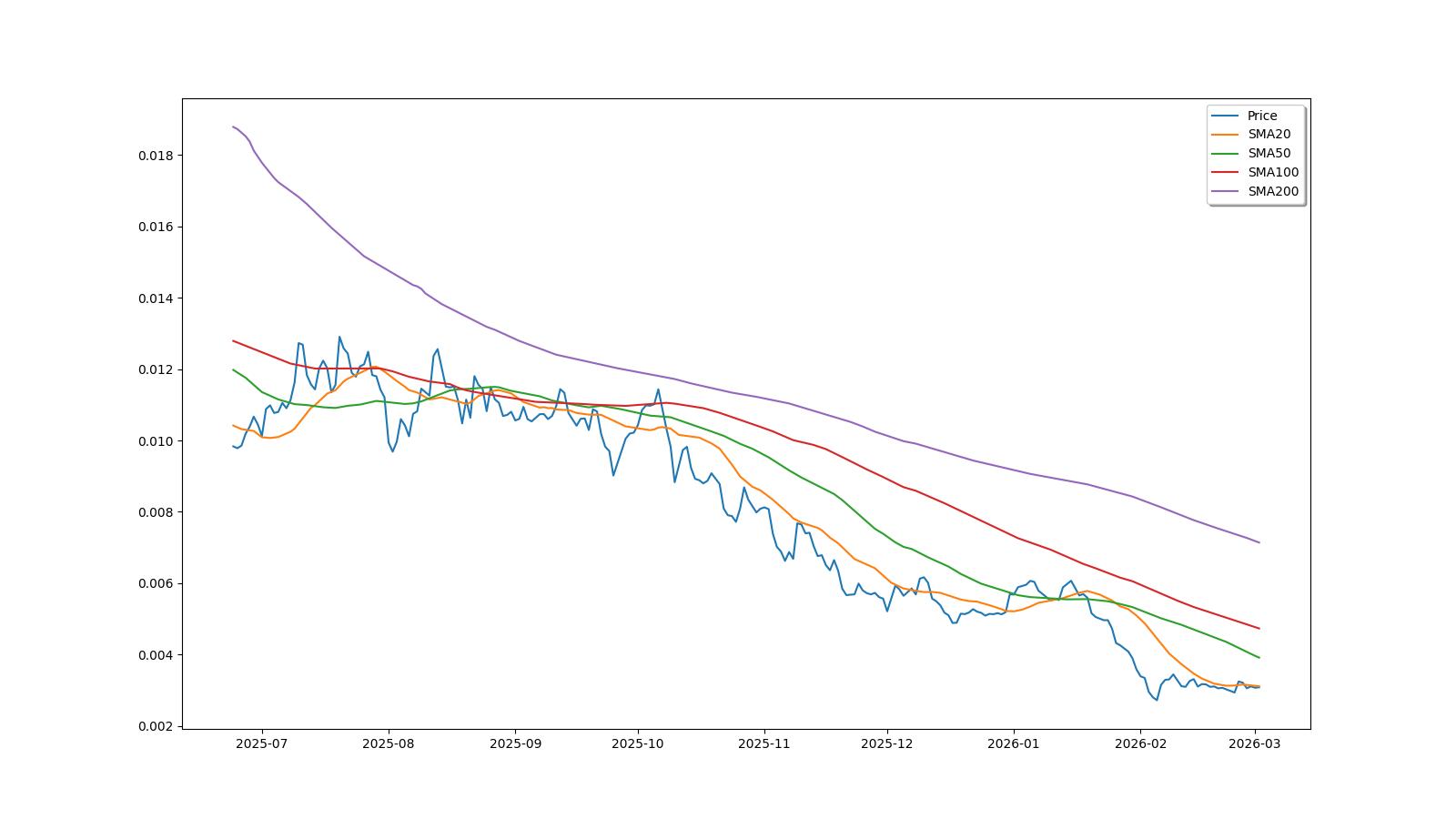 Rubic Simple Moving Averages