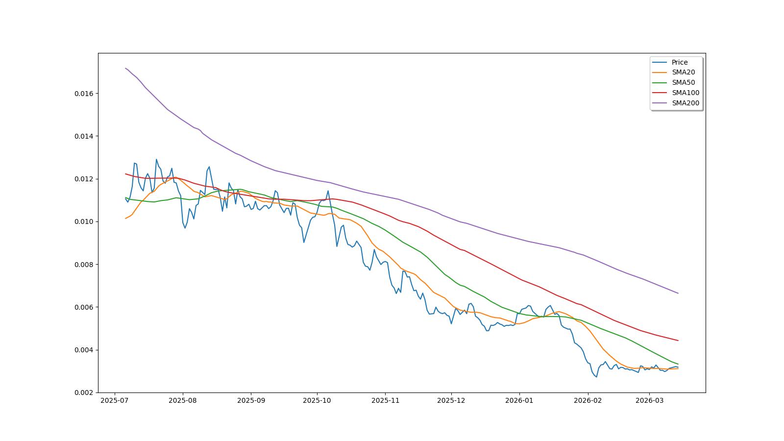 Rubic Simple Moving Averages