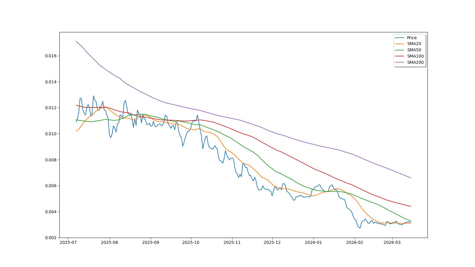 Rubic Simple Moving Averages