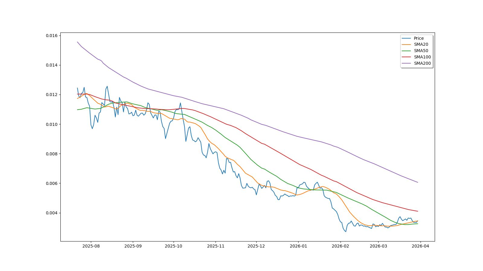 Rubic Simple Moving Averages