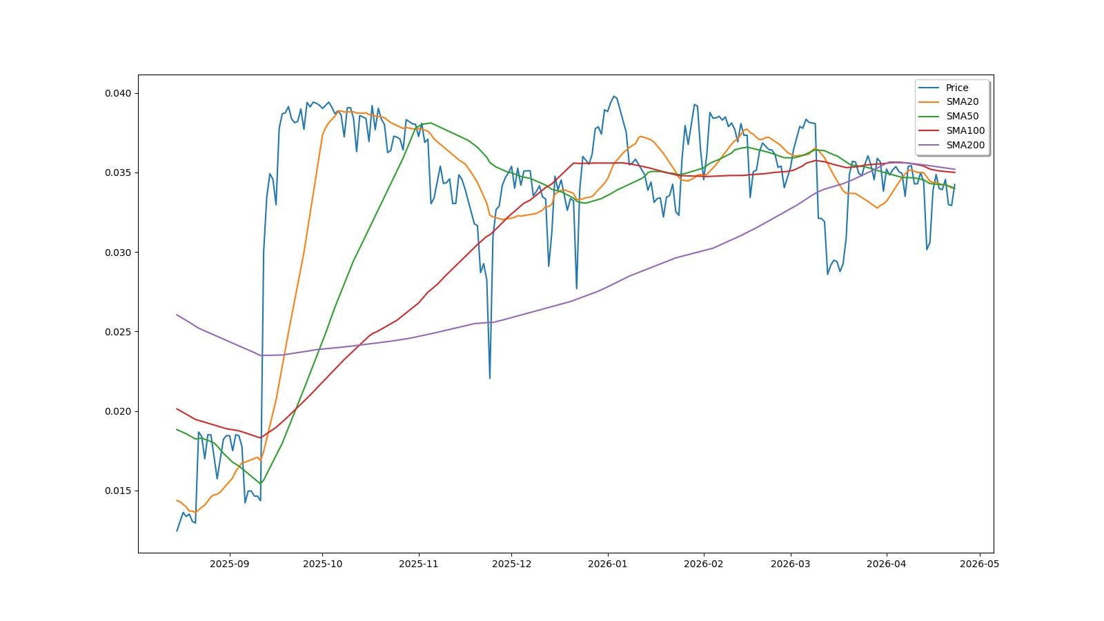Rubidium Simple Moving Averages