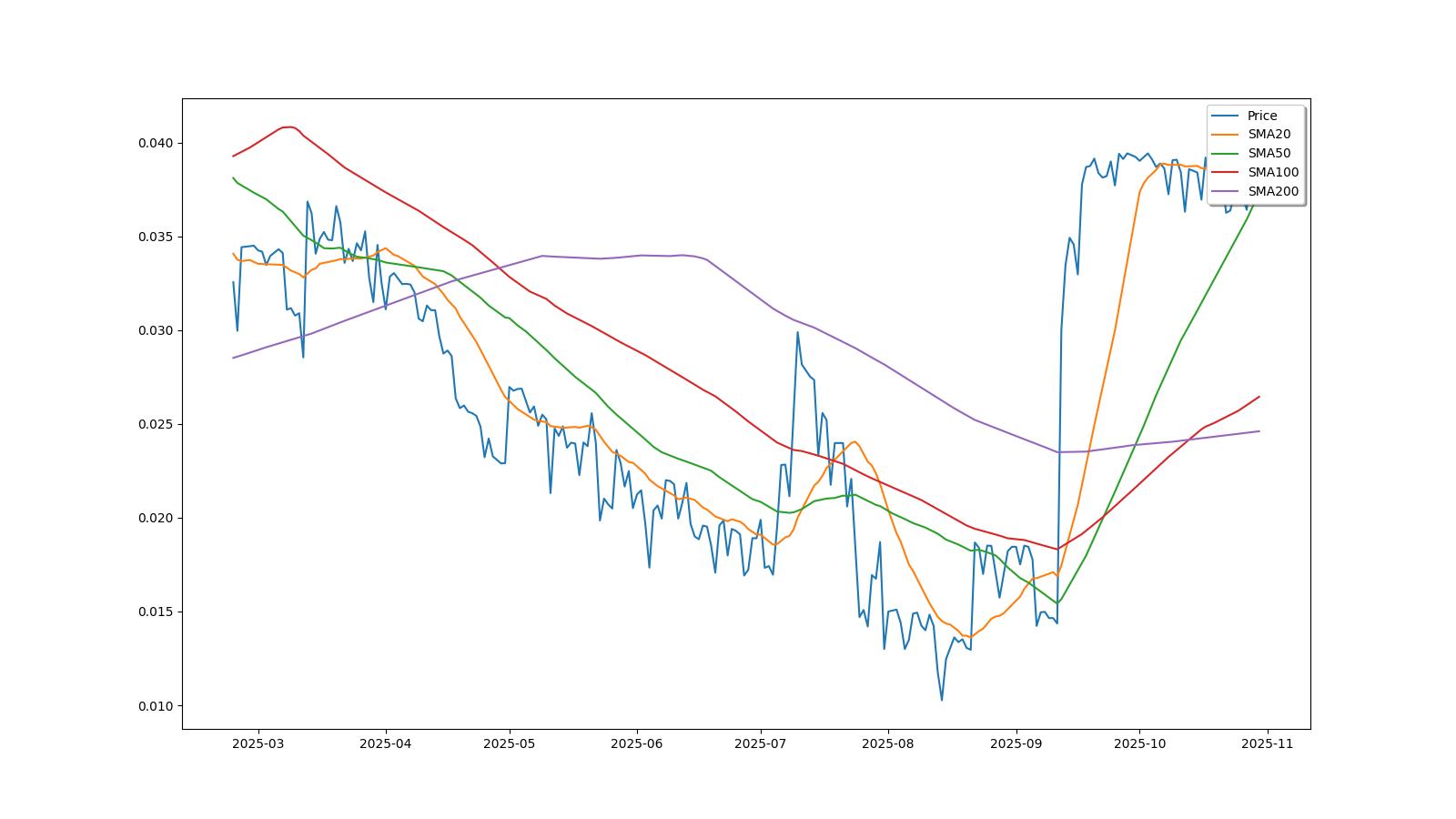 Rubidium Simple Moving Averages