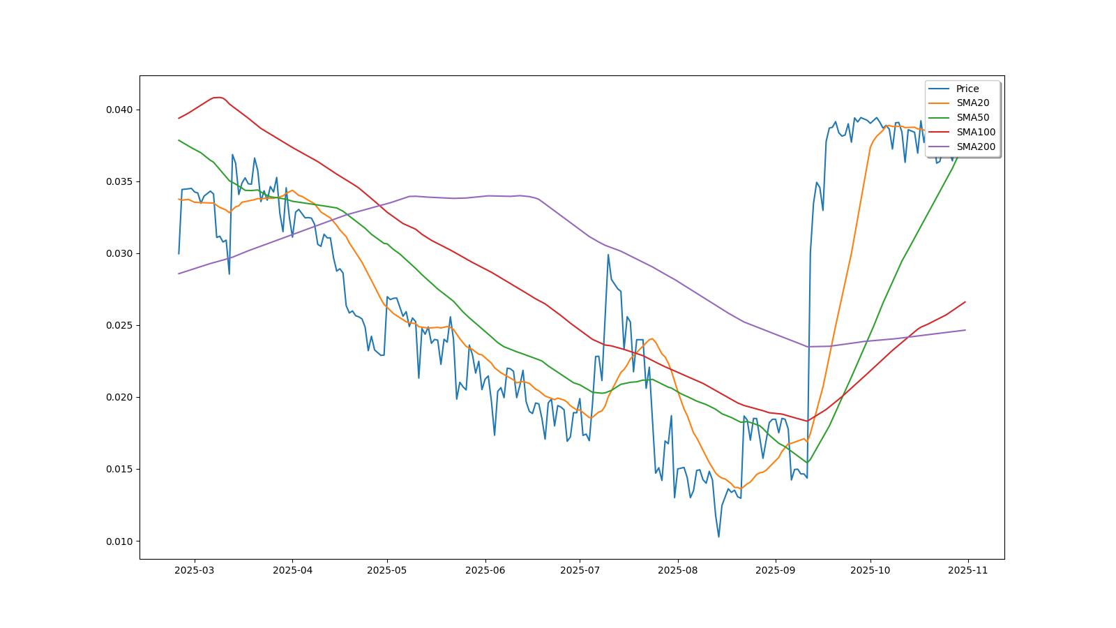 Rubidium Simple Moving Averages