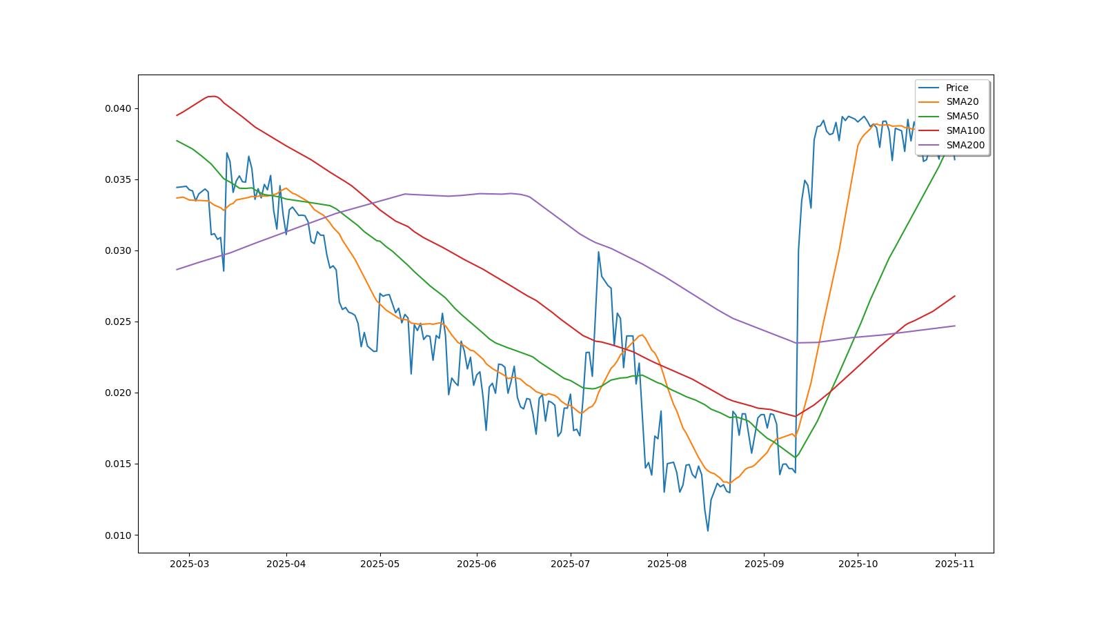 Rubidium Simple Moving Averages