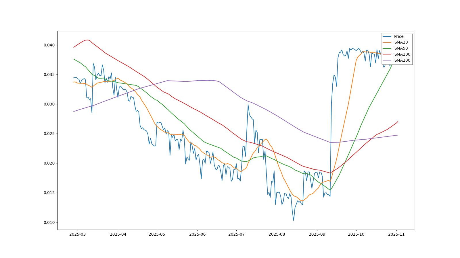 Rubidium Simple Moving Averages