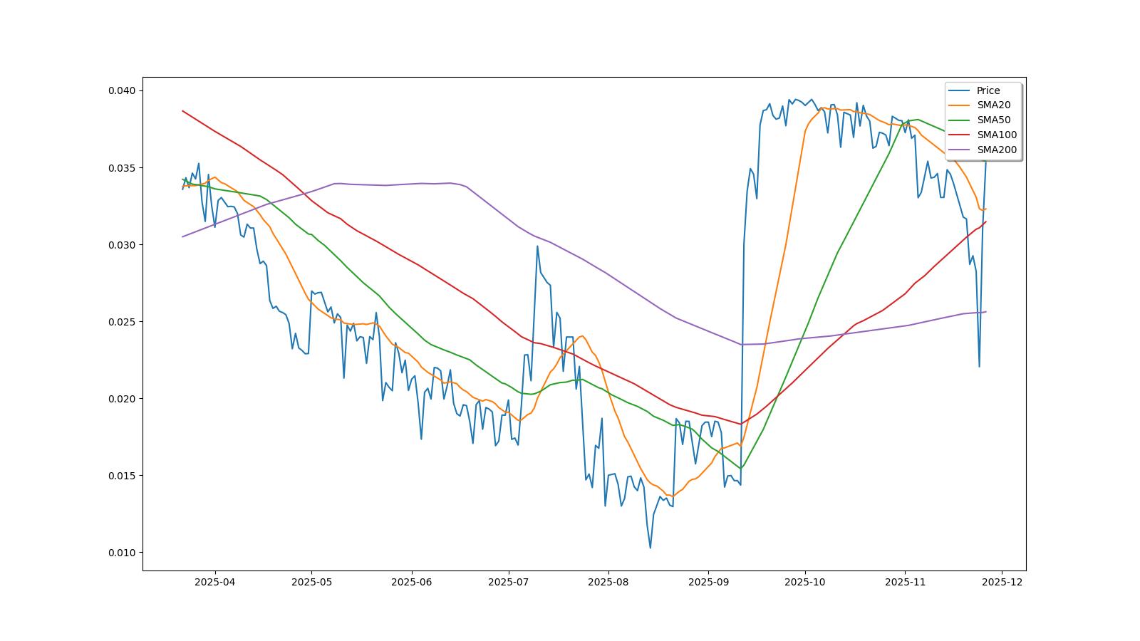 Rubidium Simple Moving Averages