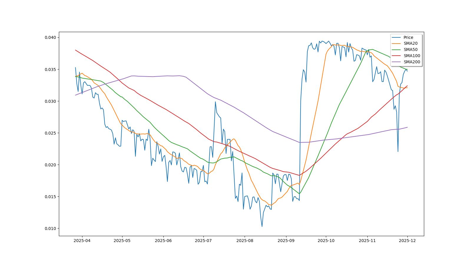 Rubidium Simple Moving Averages