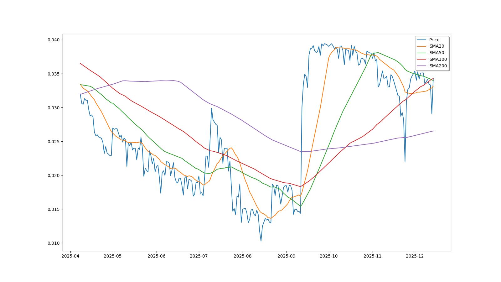 Rubidium Simple Moving Averages