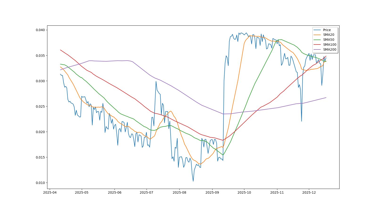 Rubidium Simple Moving Averages