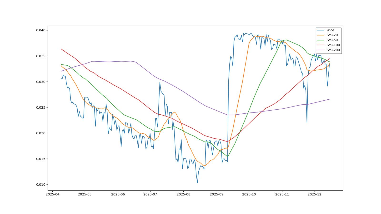 Rubidium Simple Moving Averages