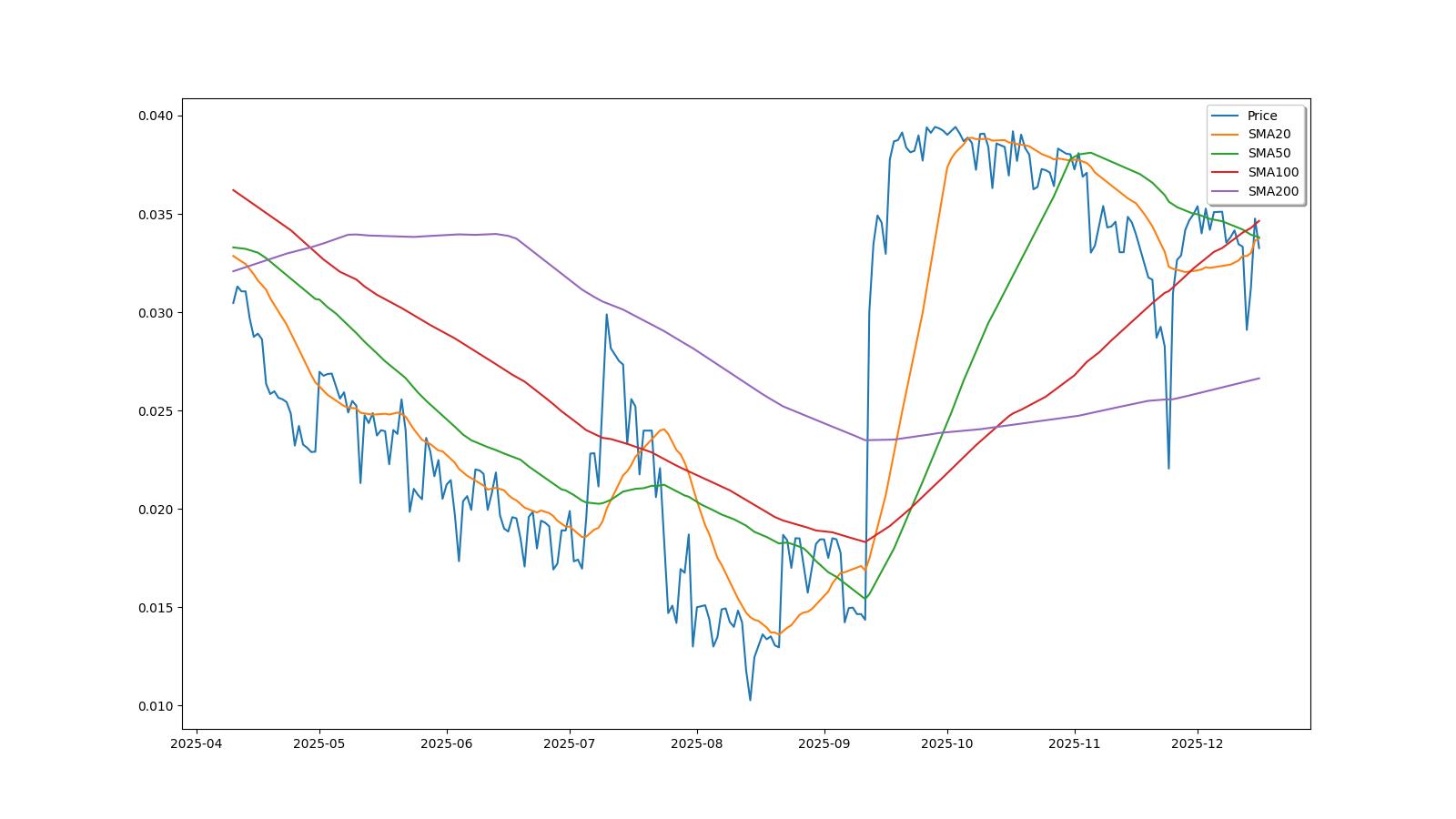 Rubidium Simple Moving Averages