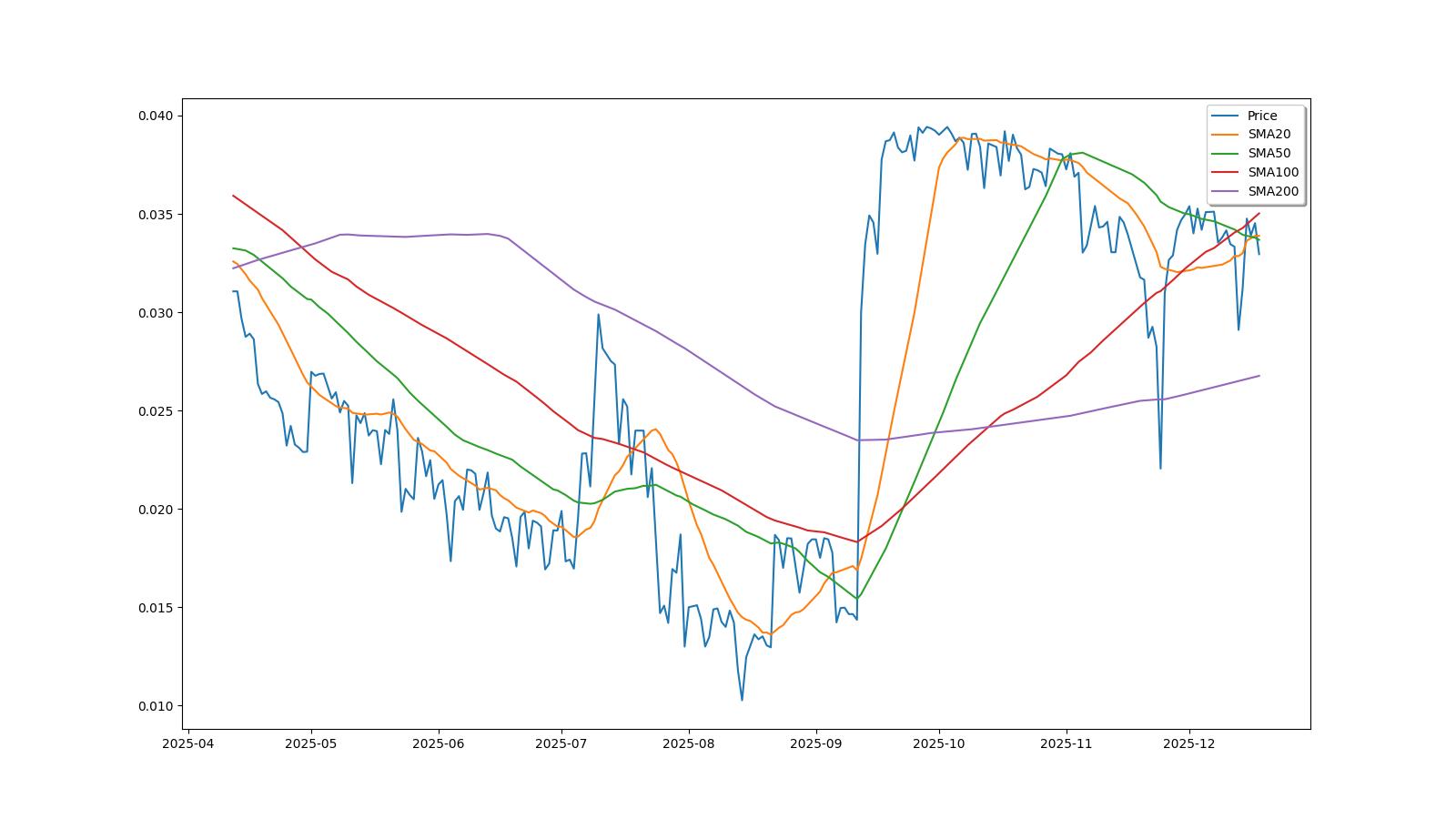 Rubidium Simple Moving Averages