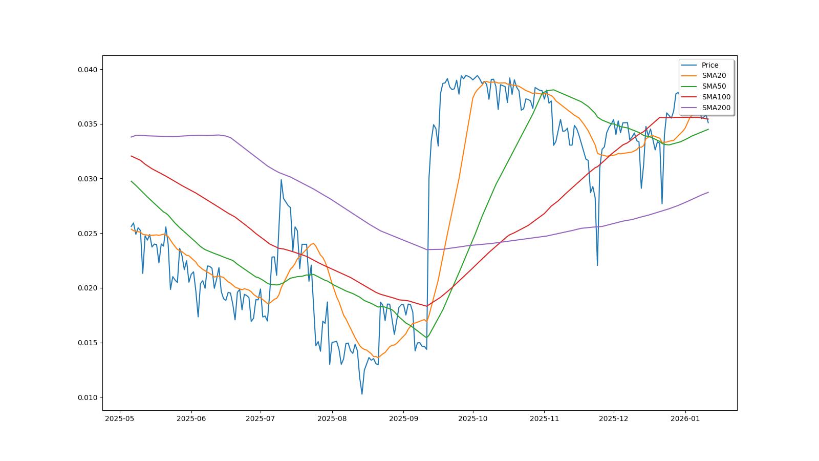 Rubidium Simple Moving Averages