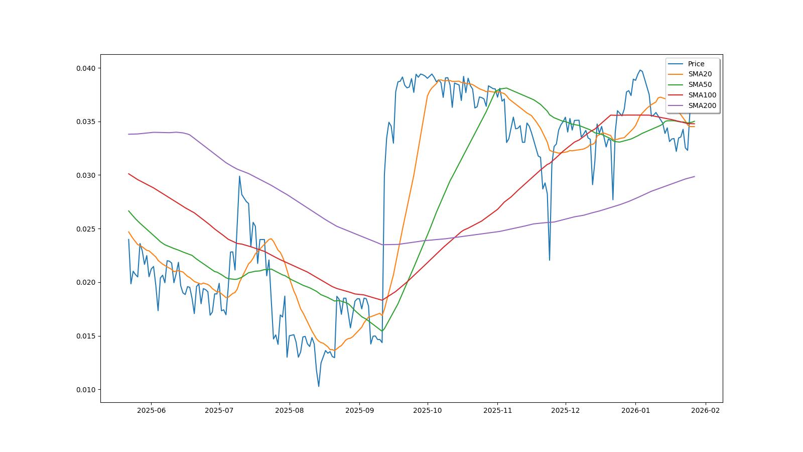 Rubidium Simple Moving Averages