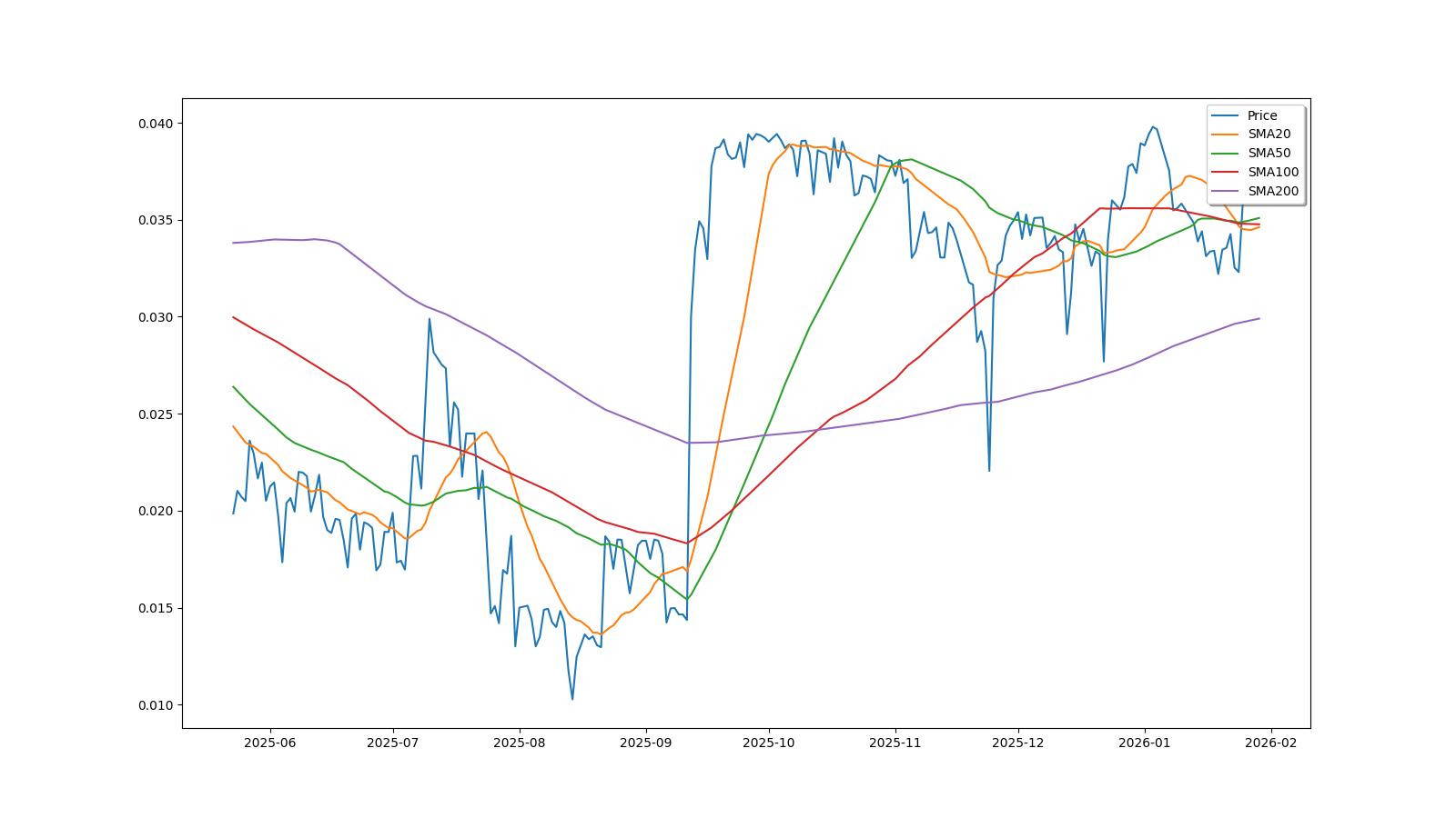 Rubidium Simple Moving Averages