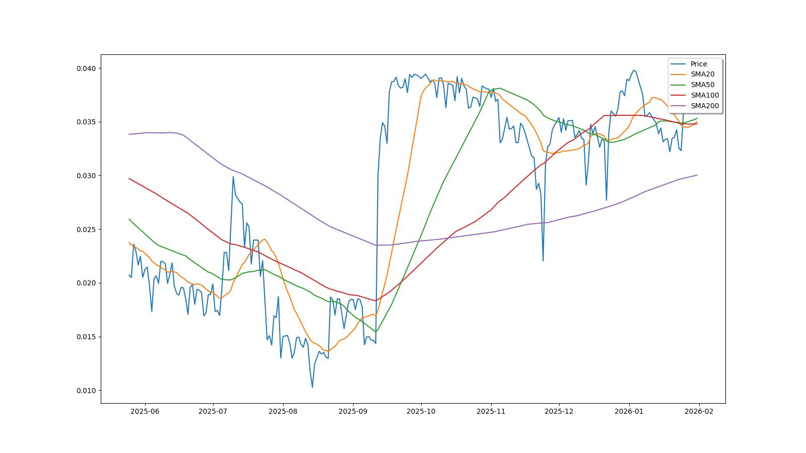 Rubidium Simple Moving Averages