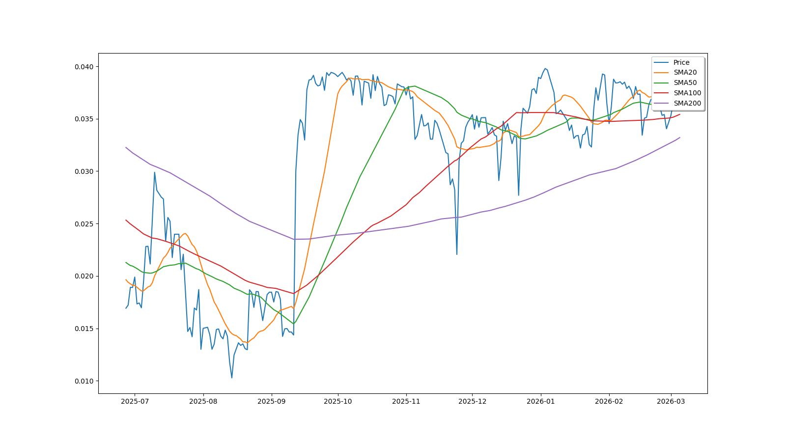 Rubidium Simple Moving Averages