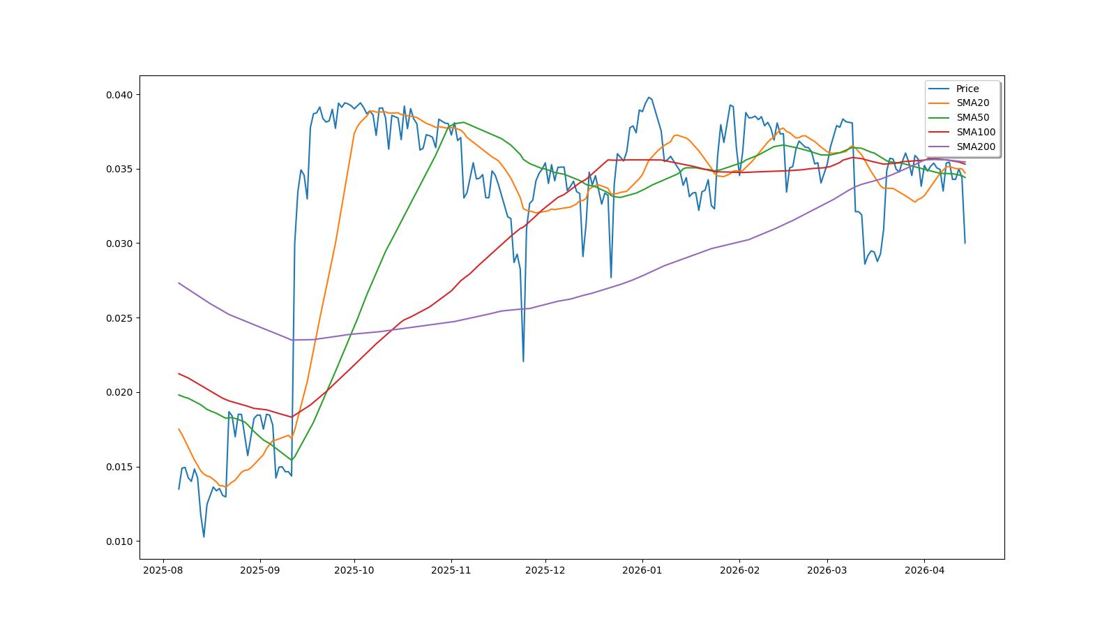 Rubidium Simple Moving Averages
