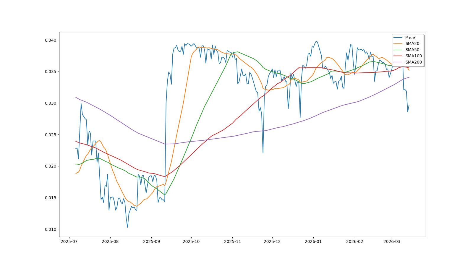 Rubidium Simple Moving Averages