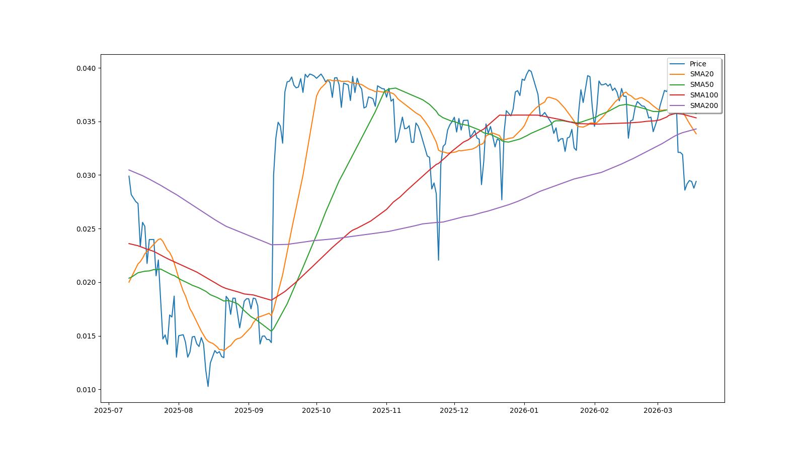 Rubidium Simple Moving Averages