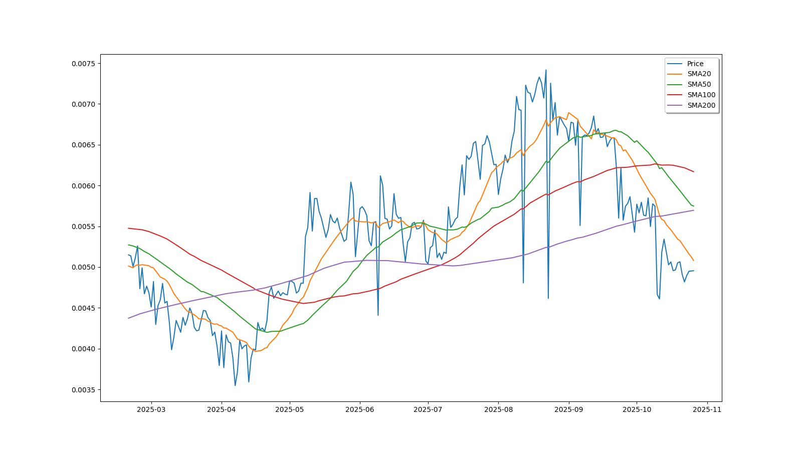 Rubies Simple Moving Averages