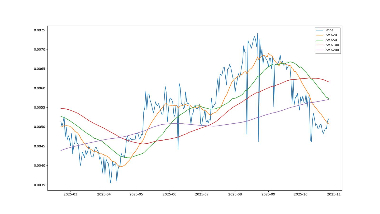 Rubies Simple Moving Averages