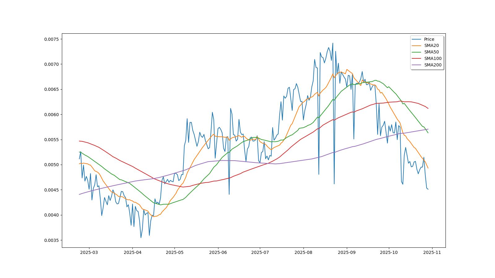 Rubies Simple Moving Averages