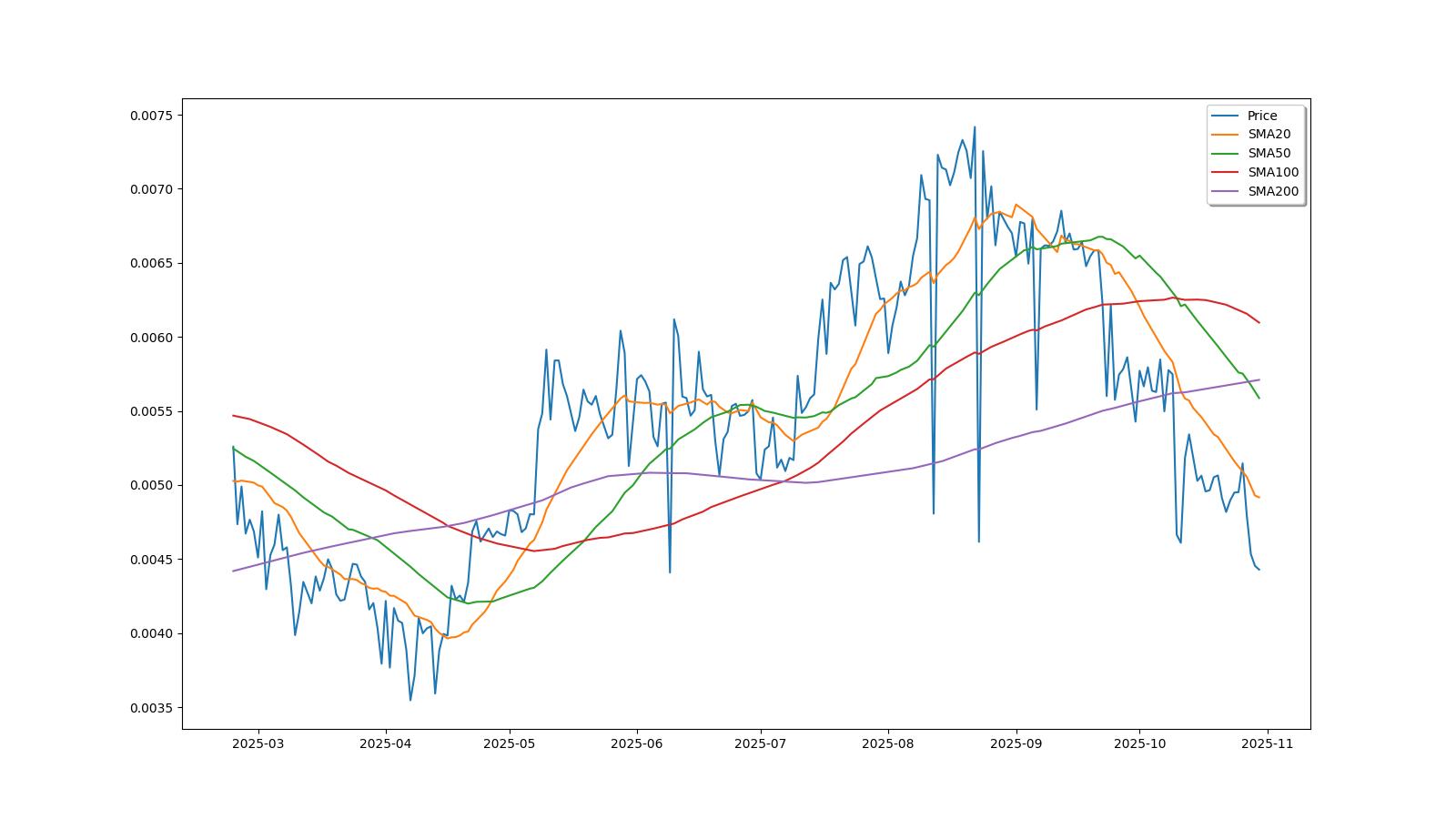 Rubies Simple Moving Averages