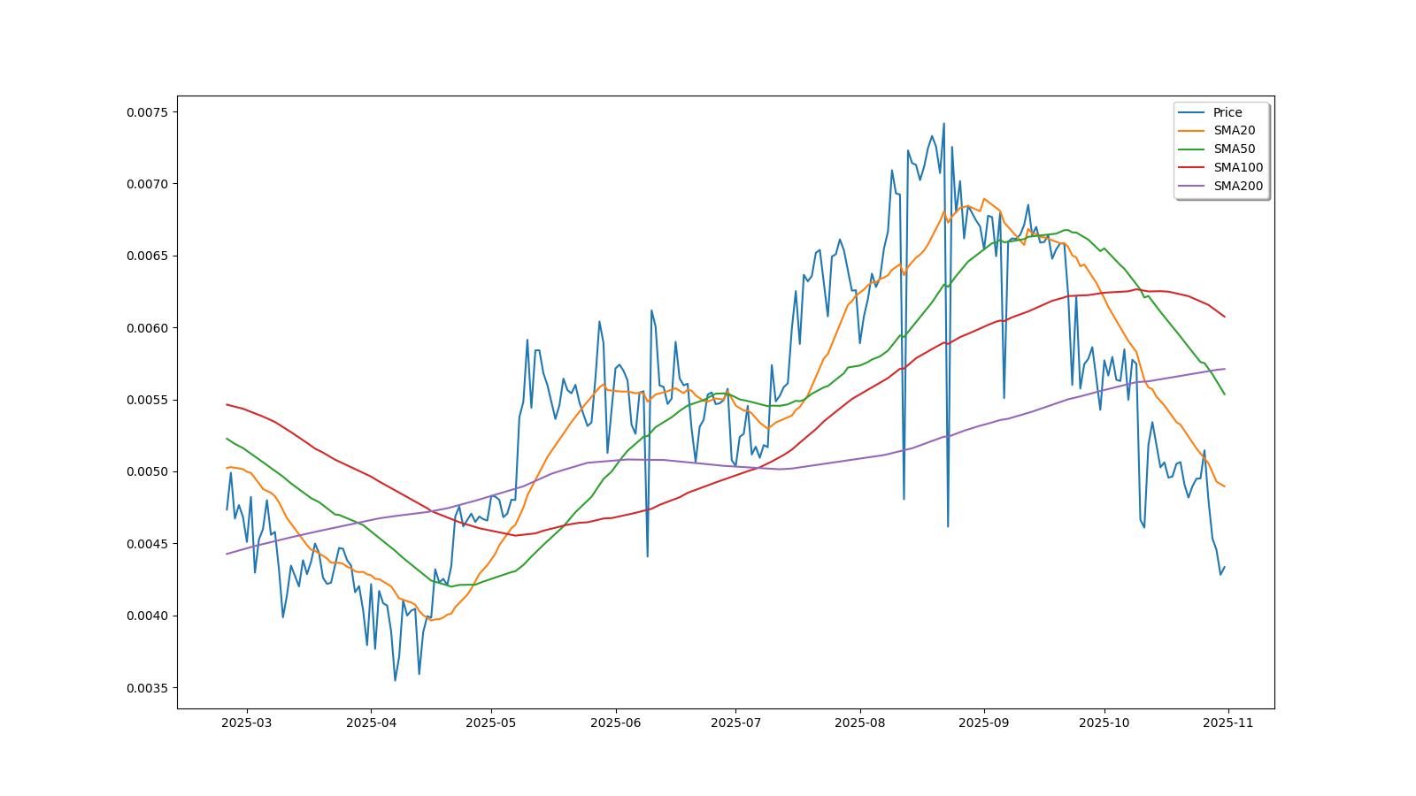 Rubies Simple Moving Averages