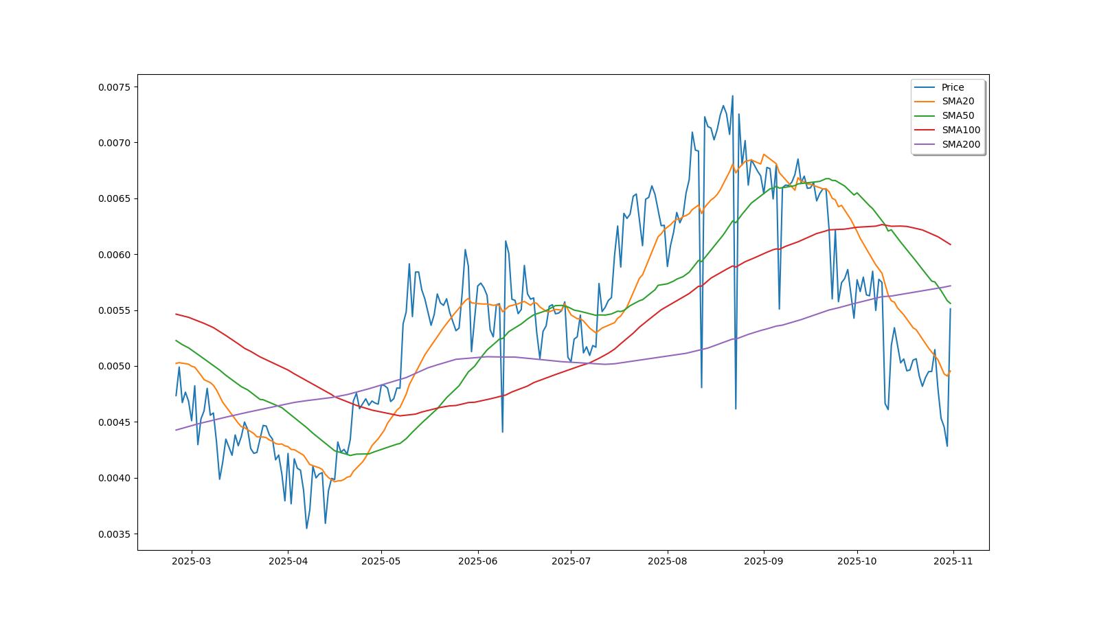 Rubies Simple Moving Averages