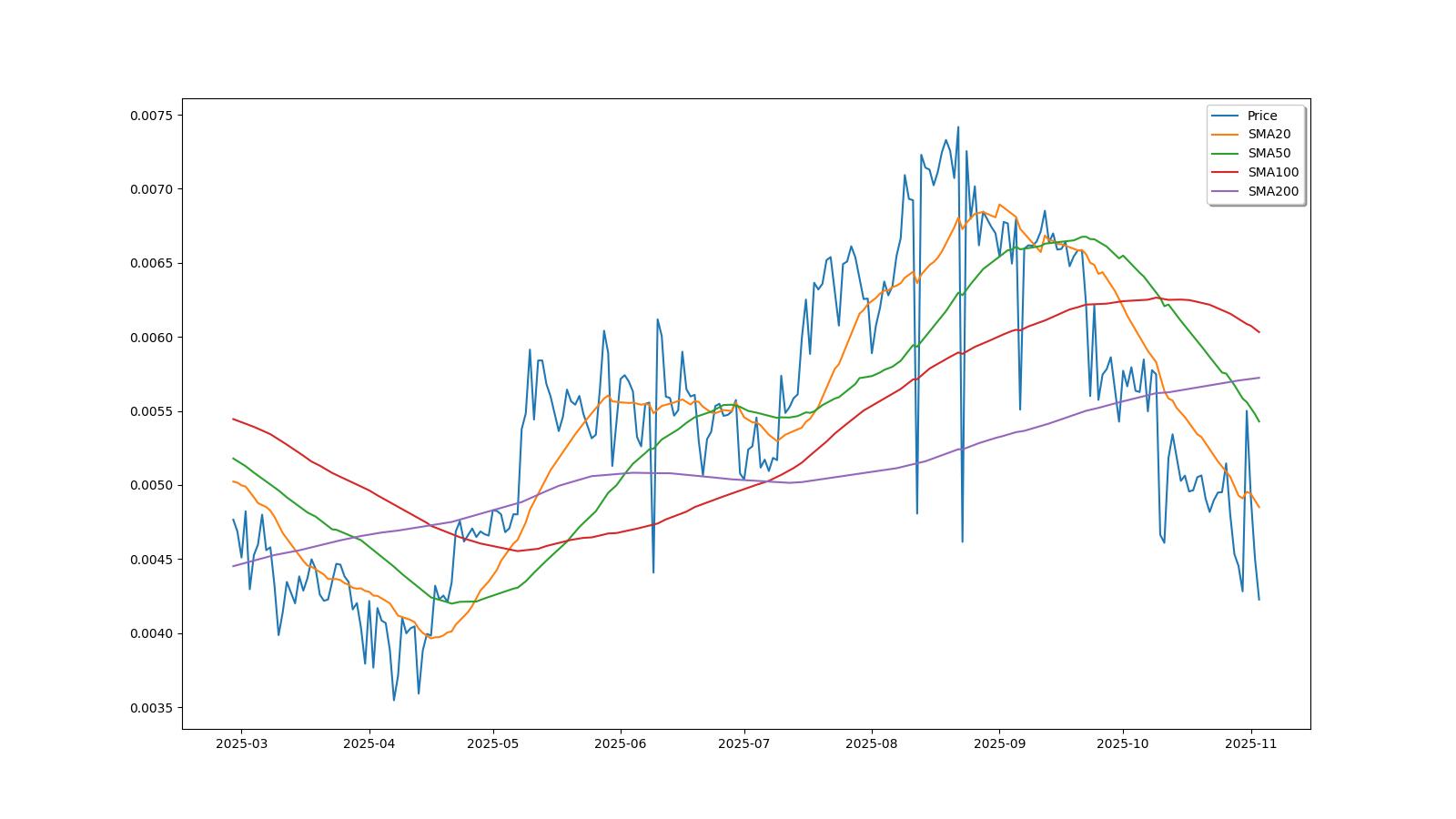 Rubies Simple Moving Averages