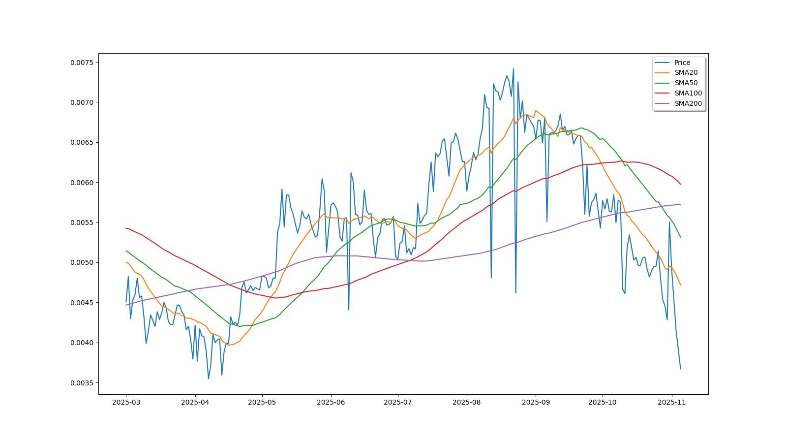 Rubies Simple Moving Averages