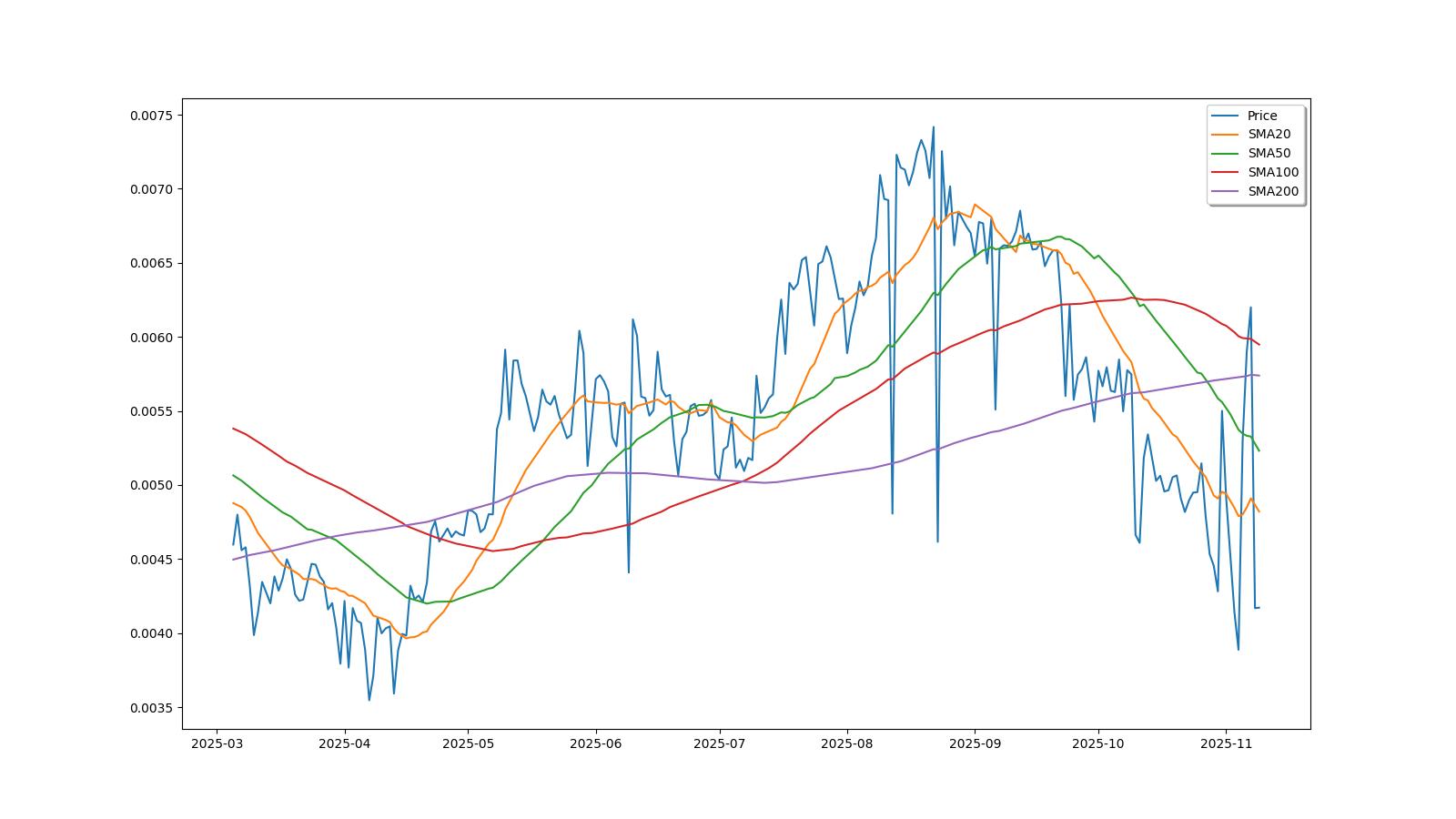 Rubies Simple Moving Averages
