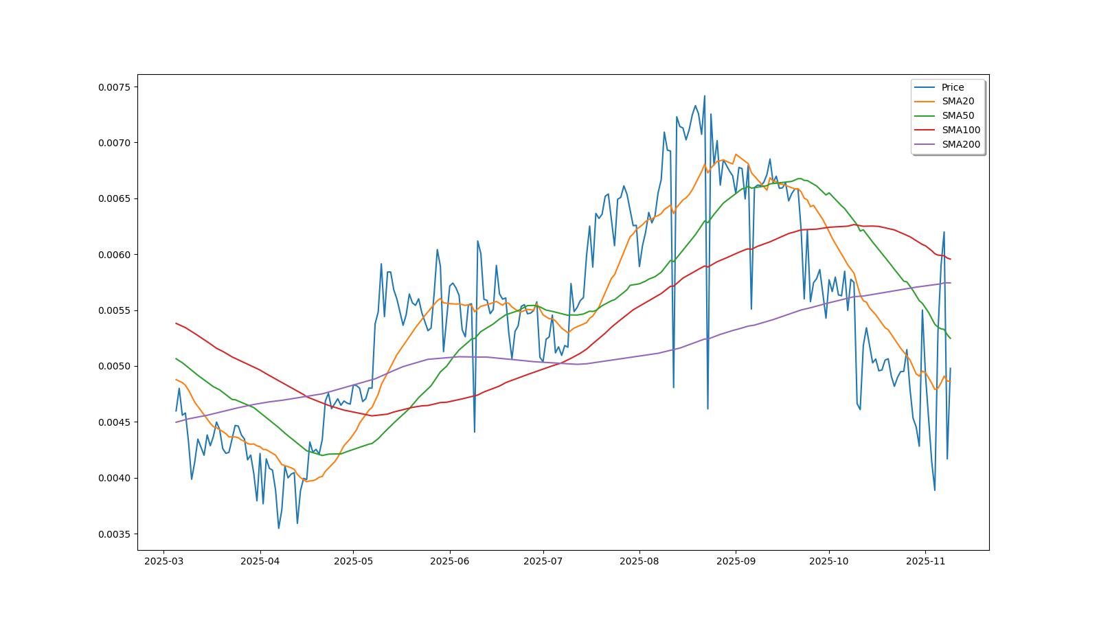 Rubies Simple Moving Averages