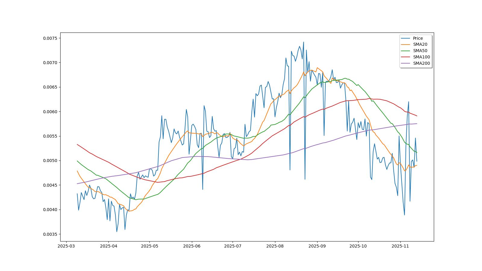 Rubies Simple Moving Averages