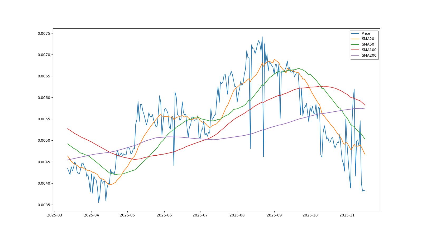 Rubies Simple Moving Averages