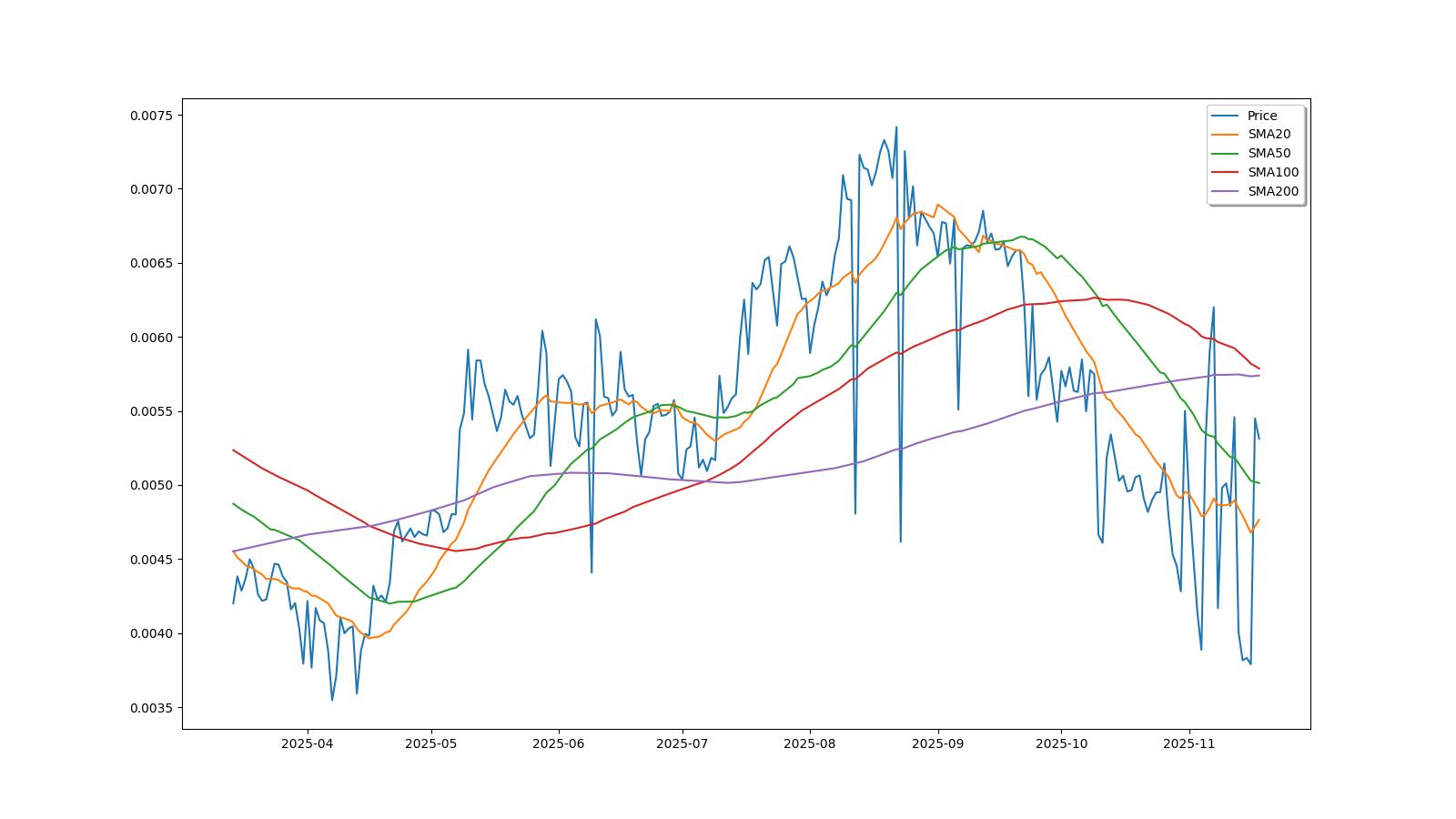 Rubies Simple Moving Averages