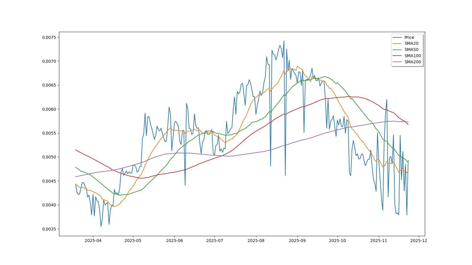 Rubies Simple Moving Averages