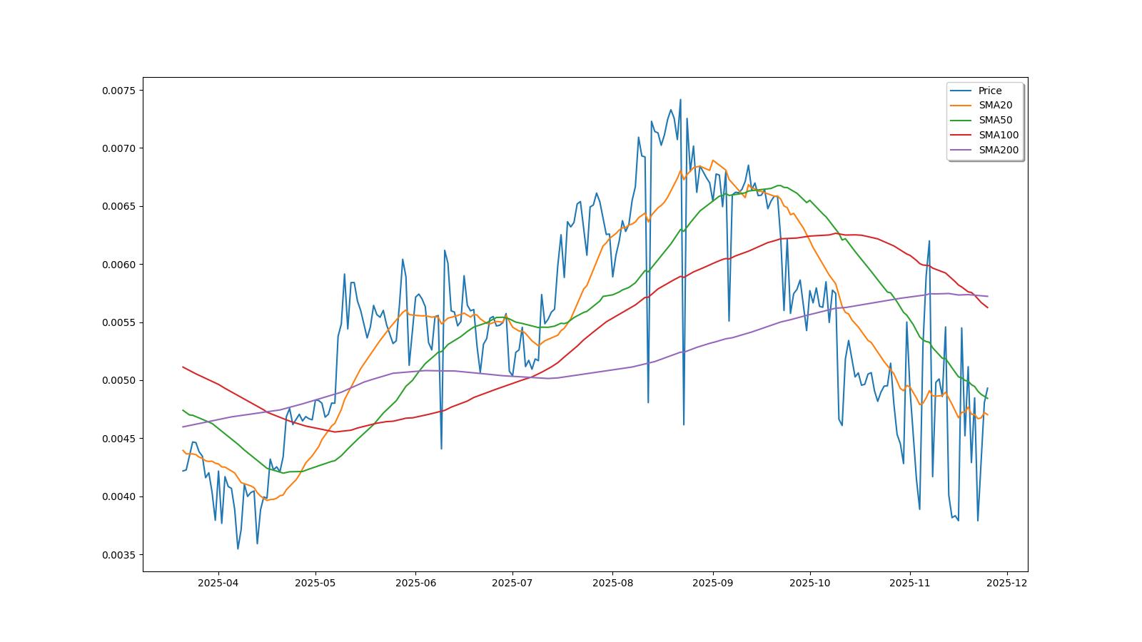 Rubies Simple Moving Averages