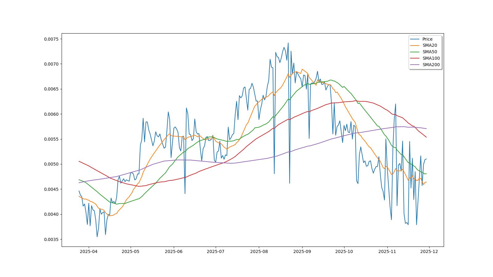 Rubies Simple Moving Averages