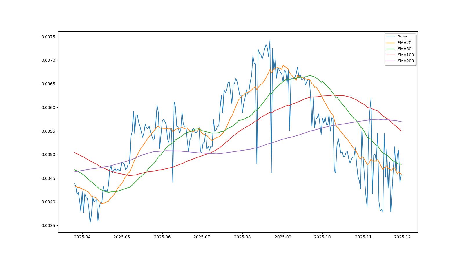 Rubies Simple Moving Averages