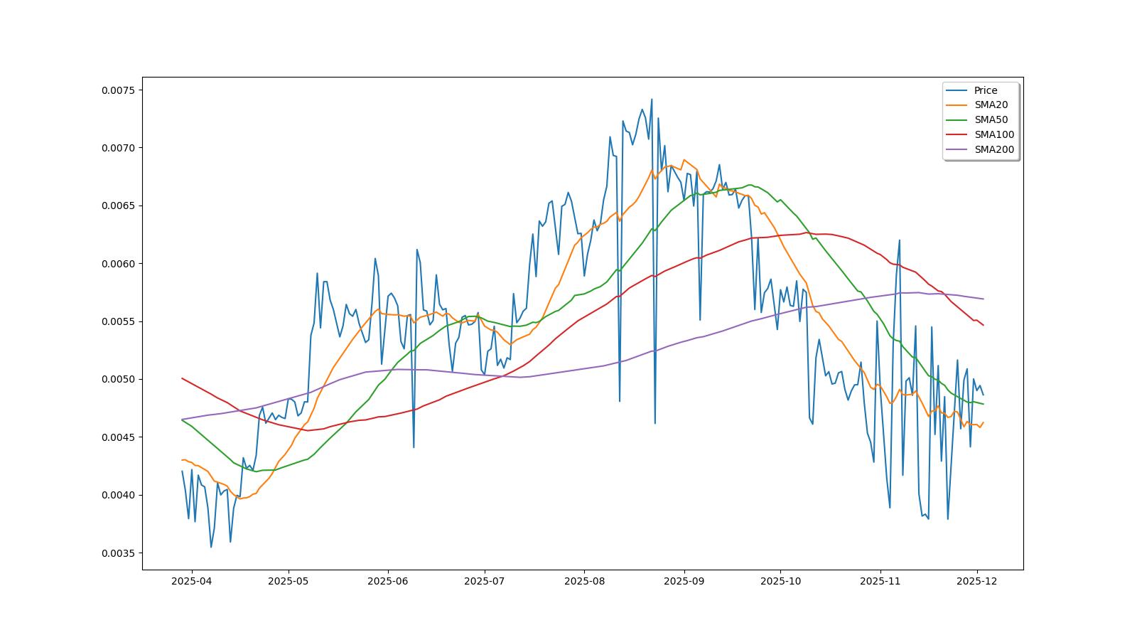 Rubies Simple Moving Averages