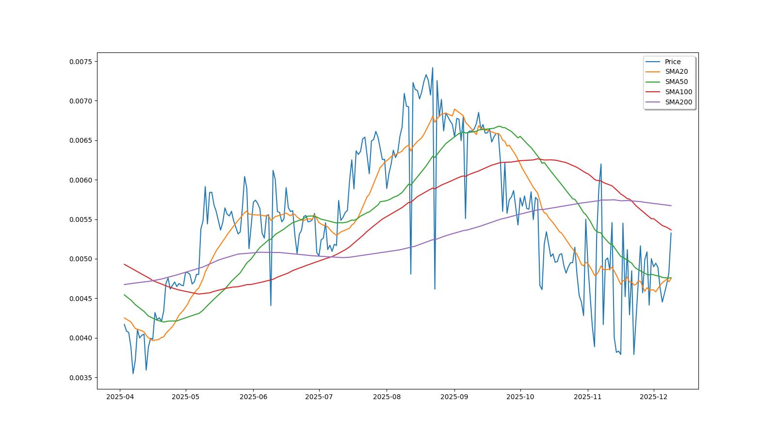 Rubies Simple Moving Averages